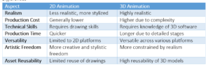 2D vs. 3D Animation: Understanding the Differences and Choosing the ...